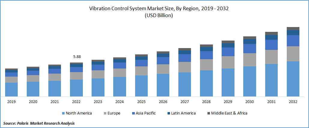 Vibration Control Systems Market Development & Growth By Forecast 2032